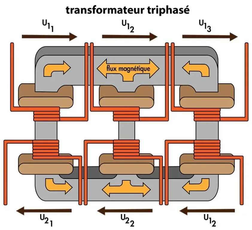 Les différents rôle d'un transformateur triphasé