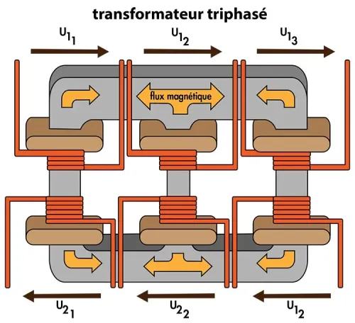 Les différents rôle d'un transformateur triphasé