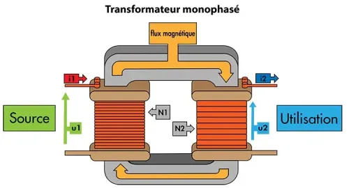 Découvrez comment fonctionne un transformateur monophasé