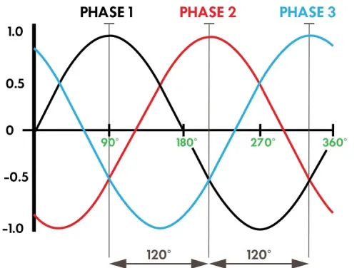 Explications d'un système électrique triphasé