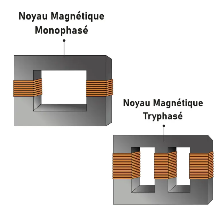 Pésentation et diagnostics du noyau du transformateur